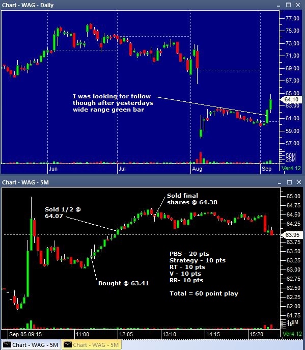 Long play in WAG from the daily chart | Pivot High